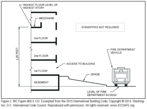 Standpipe Systems: Design and Installation Requirements - Sprinkler Age