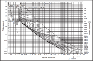 Understanding the Darcy-Weisbach Equation - Sprinkler Age