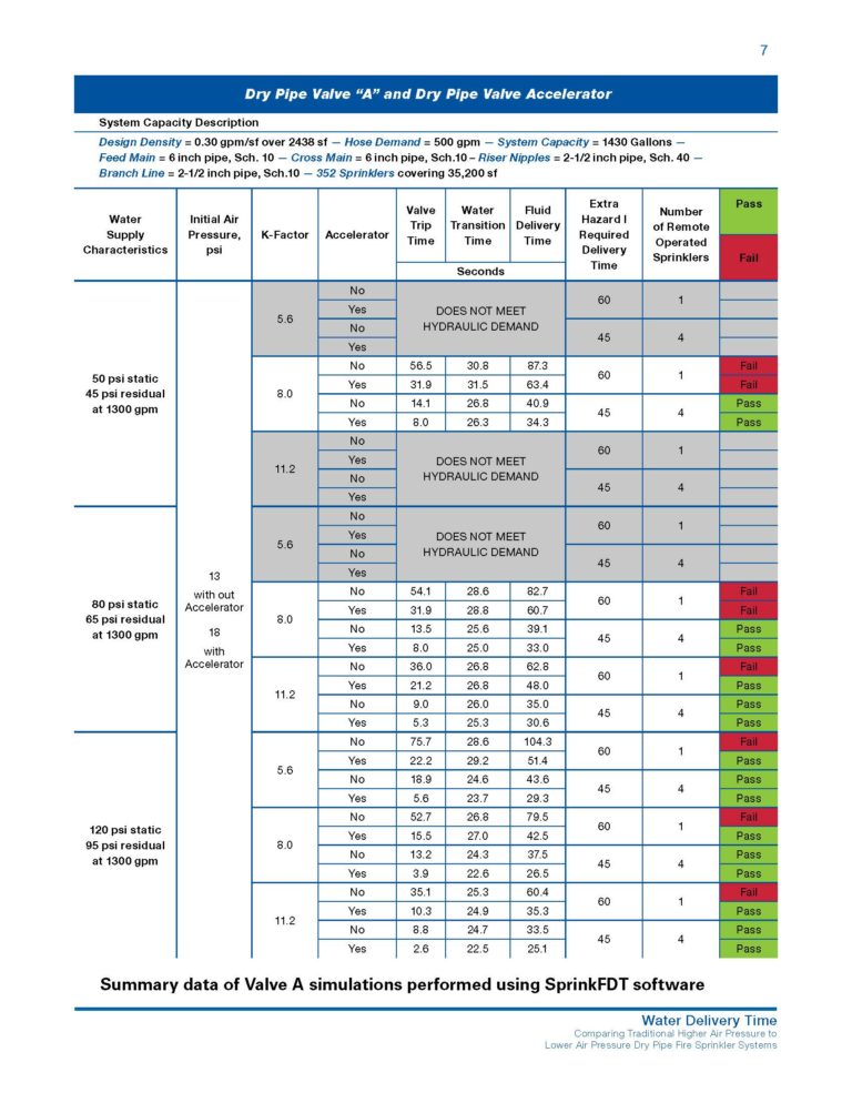 Dry Pipe Water Delivery Time - Sprinkler Age