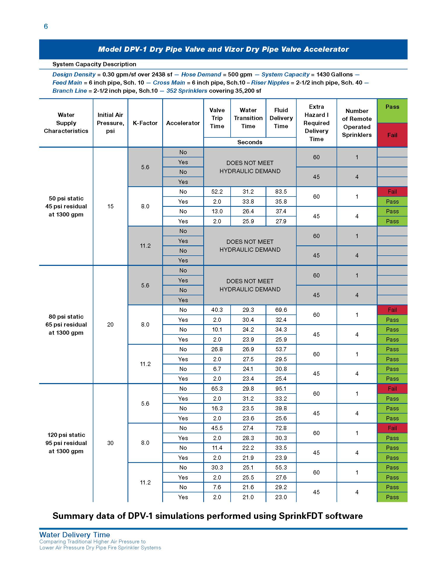 Dry Pipe Water Delivery Time - Sprinkler Age