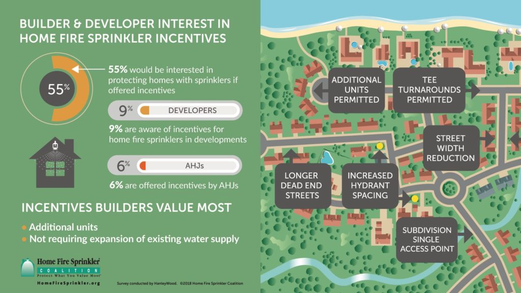 HFSC Introduces Builder Incentive Program - Sprinkler Age