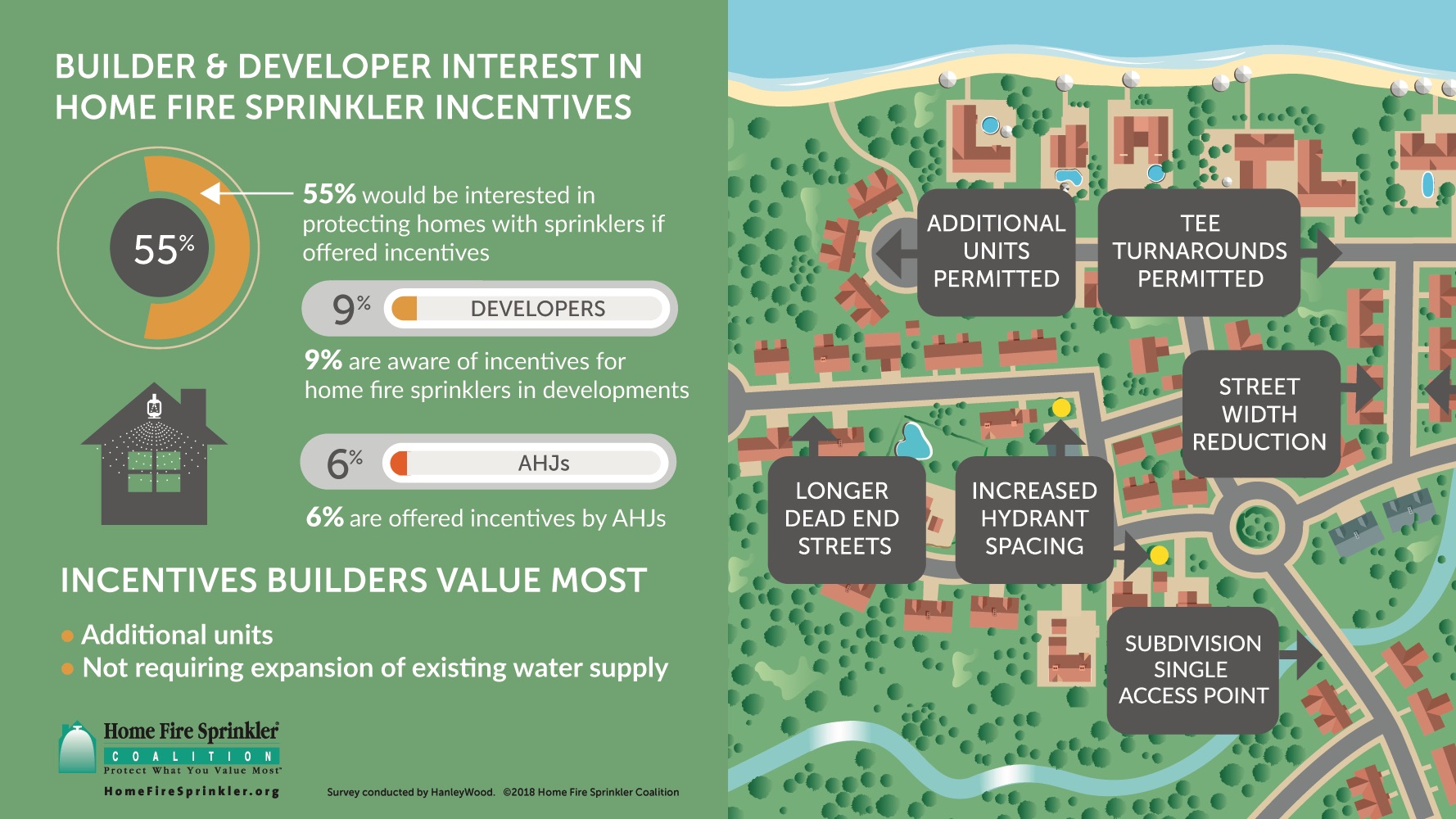 HFSC Introduces Builder Incentive Program - Sprinkler Age