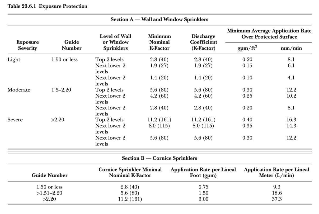Exposure Protection - Sprinkler Age