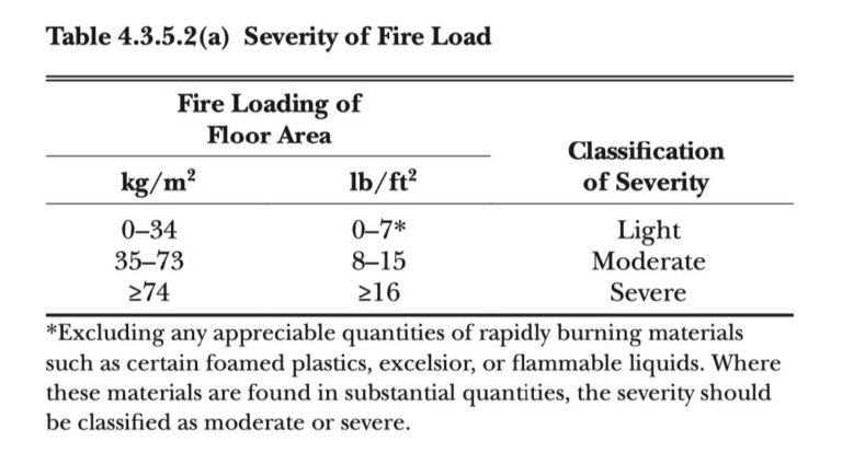 Exposure Protection - Sprinkler Age