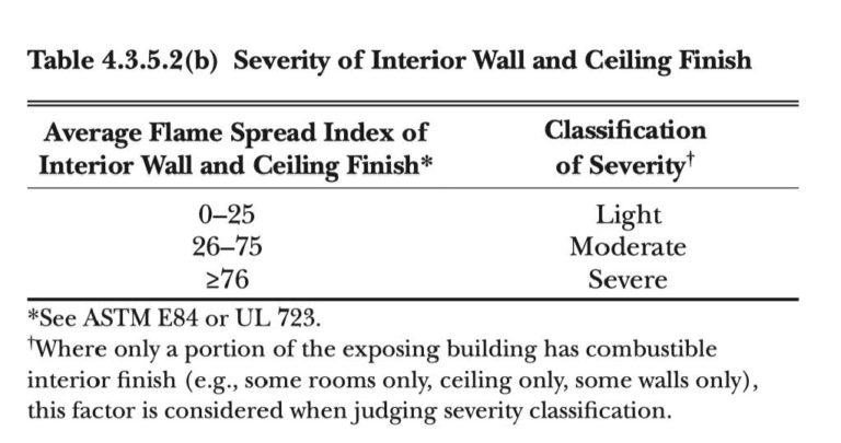 Exposure Protection - Sprinkler Age